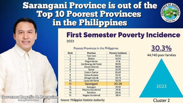 General Santos: Sarangani Province panas na sa Top 10 Poorest Province ...